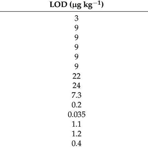 Limits Of Detection Lod And Quantitation Loq Obtained For Fourteen