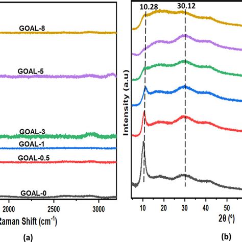 A Raman And B Xrd Patterns Of Go Ink Produced With Different Download Scientific Diagram