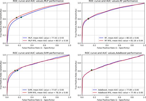 ROC Curves And AUC Values Corresponding To Experimental Results Download Scientific Diagram