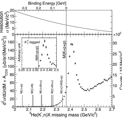 Missing Mass Spectrum Of The Dπ K Reaction For The Laboratory
