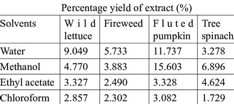Extractive Value Yield Of Some Selected Vegetables Using Different Download Scientific