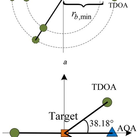 Localisation Performance For Two Tdoa Based Sensors And One Aoa Download Scientific Diagram
