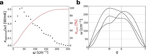 Superlattice Thermal Modulation In Mos2 Rm Mos 2 By Defect Engineering Dettori 2025