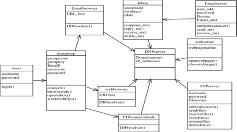 Class Diagram For Remote Access Ipsec Vpn Design Download Scientific Diagram