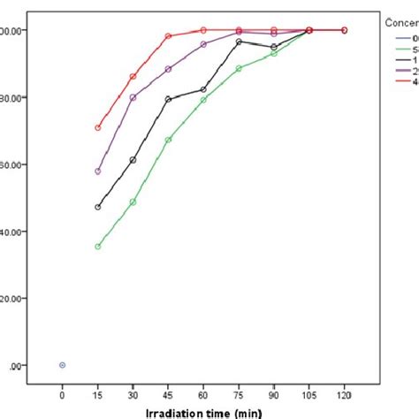 Photocatalytic Activity Of Green Synthesized Zno Nanoparticles Download Scientific Diagram