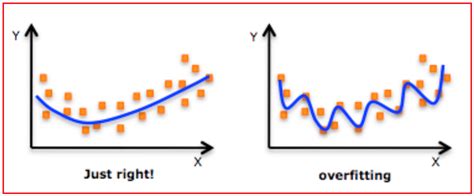 Overfitting And Regularization In CNN Dot Net Tutorials