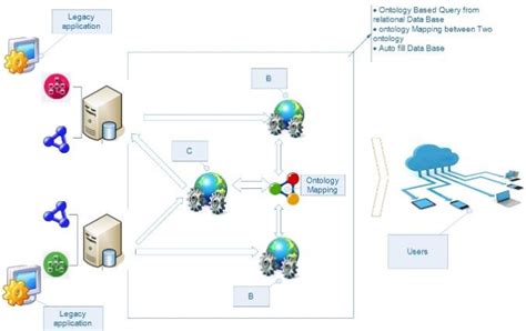 Figure 1 From Spatial Data Integration Using Ontology Based Approach