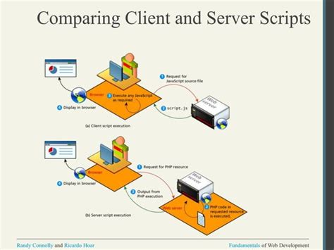 Introduction To Server Side Development With Phpppt Web Development