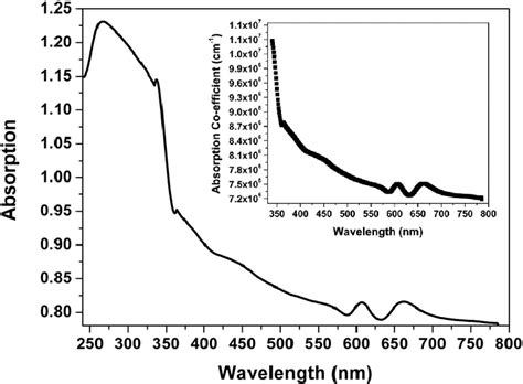 Absorption Spectrum Of Nio Nanoparticles Inset Absorption Coe±cient