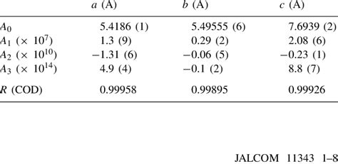 results of the polynomial fit of lattice parameters download