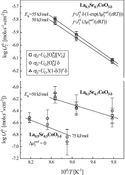 Comparison Of Temperature Dependencies Of The Parameters Of Regression