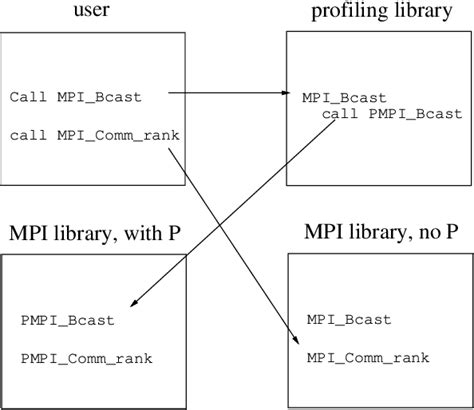Figure 1 From Performance Analysis Of Mpi Programs Semantic Scholar