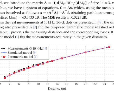 Measurements And Path Loss Models Download Scientific Diagram