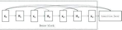 Dense Connection Network Download Scientific Diagram