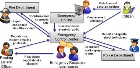 A Distributed Event Based System For Emergency Response Download Scientific Diagram
