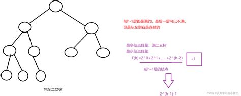 树——“数据结构与算法”数据结构和算法 树 Csdn博客