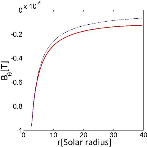 Toroidal Magnetic Field Obtained In The Axisymmetric Accretion Disk