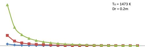 Profile Showing Space Velocity Versus Methane Fractional Conversion