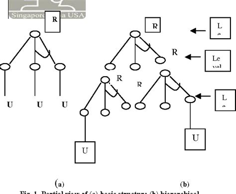 Figure 1 From Enhancement Of Hierarchical Key Management Scheme Of