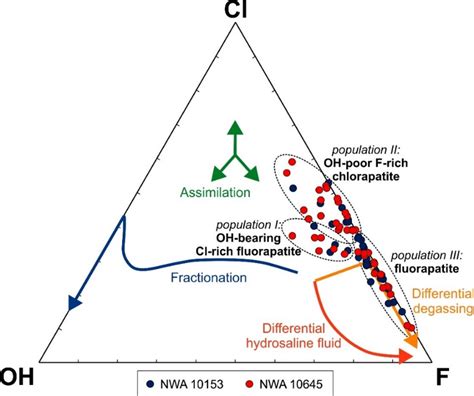 Ternary Plot Of The Apatite X Site Occupancy Mol For Nwa 10153 And