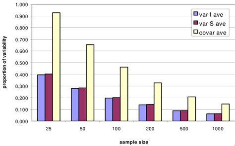 Proportional Variability By Sample Size Download Scientific Diagram
