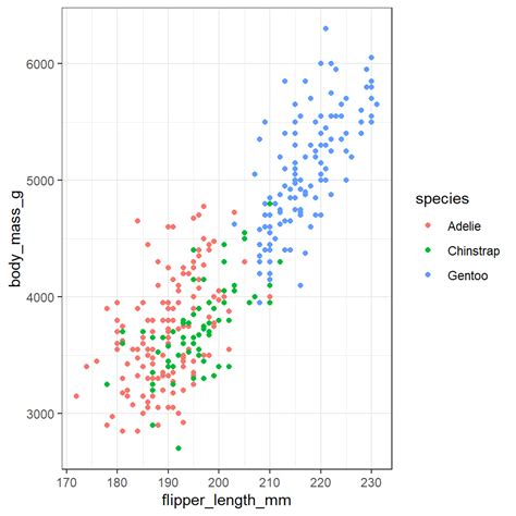 Chapter 6 Data Visualisation With Ggplot2 Intro To R