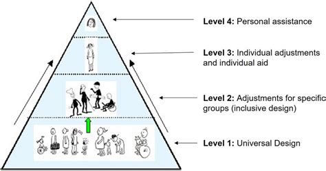 The Accessibility Pyramid Adapted From [11] Download Scientific Diagram