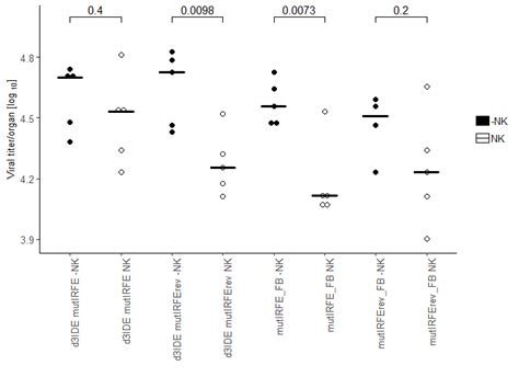 R Plotting P Values With Ggpubr In Grouped Plot Results In Error