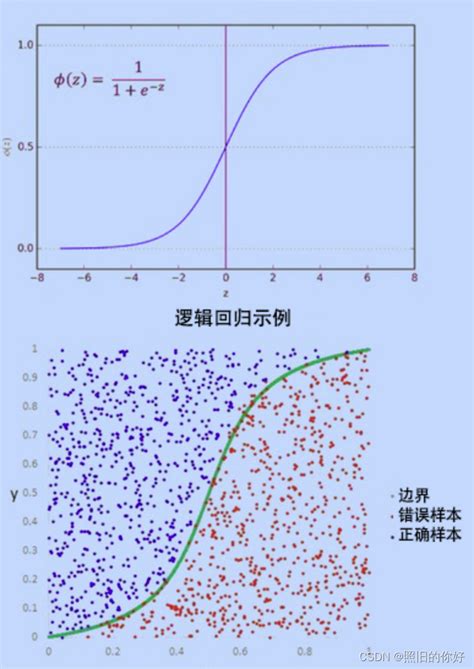 Github 100天机器学习 Day456 Logistic Regression机器学习100天github Csdn博客