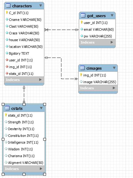 Php Inserting Data In A Tabel With Foreign Keys Stack Overflow