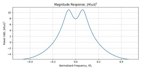 Sdrplotmagnituderesponse Sdr