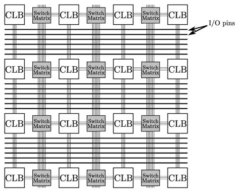 Simplified Depiction Of A Generic FPGA Layout Download Scientific Diagram