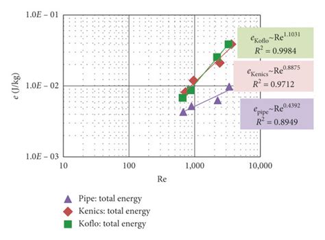The Comparison Of Total Unit Energy In The Tested Devices Download Scientific Diagram