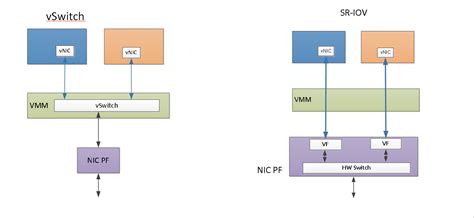 How Trex Sr Iov Support Can Help You Cisco Community