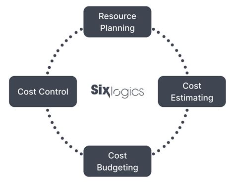 A Guide To Accurately Estimating Software Development Costs Web And App Development Company