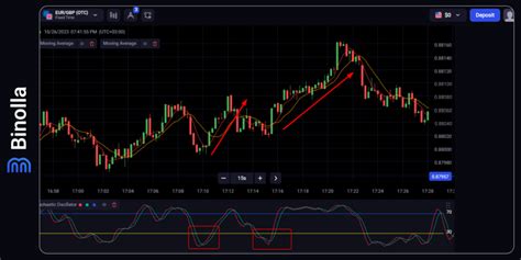 Top 4 Effective Strategies With Moving Averages Binolla Blog
