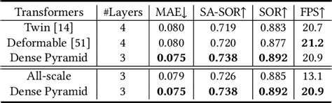 Partitioned Saliency Ranking With Dense Pyramid Transformers Paper And Code Catalyzex