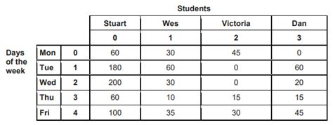 Designing Creating And Refining Algorithms Ocr Gcse Computer Science Exam Questions And Answers