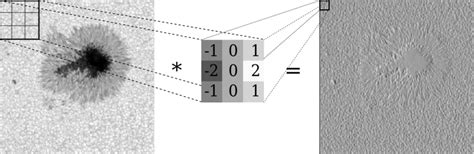 An Example Of A Convolution With A Filter In This Example A Vertical
