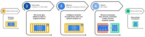 building and securing containers with slim ai