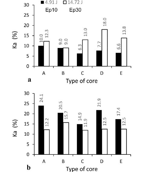 Impact Energy Absorption Factor A Samples With Hdf Face Sheet B Download Scientific Diagram
