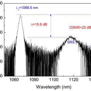 Laser Output Spectrum At 5 KW Download Scientific Diagram