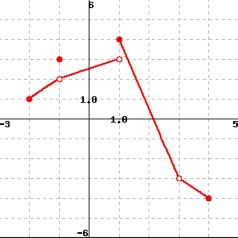 Solved 1 Point Let F Be The Function Whose Graph Is Shown