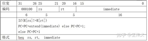 基于mips的五级流水线微处理器（cpu）设计、modelsim Vivado仿真通过、verilog编写精简指令集 知乎