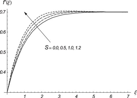 Influence Of Suction Parameter S On F When R 03 K 01 Download