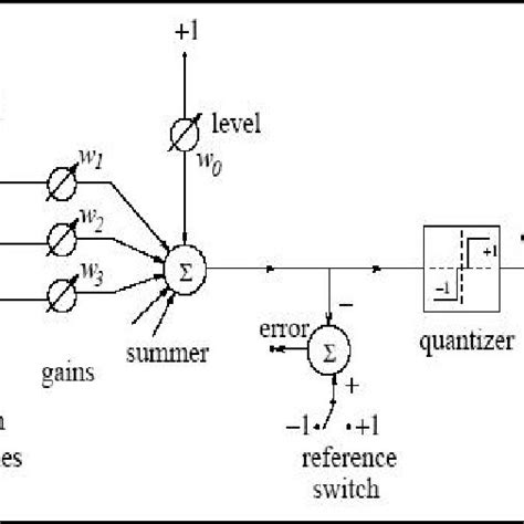 Block Diagram For Adaline Network Download Scientific Diagram