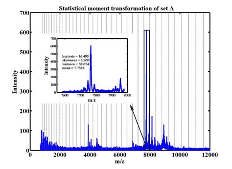 Statistical Moment Transformation For Set A Download Scientific Diagram