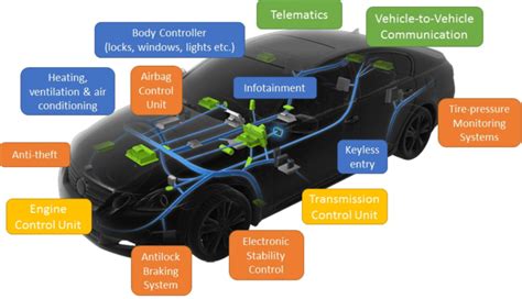 Automotive Electronic Control Unit Ecu Market By Types 51 Off