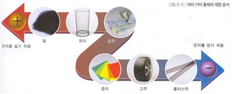 정전기 마찰전기 전기 방전 번개 정전기유도 검전기 네이버 블로그