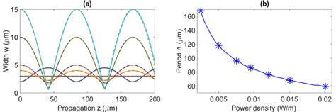 Color Online A Solitary Width W Versus Z For Various Input Widths Download Scientific